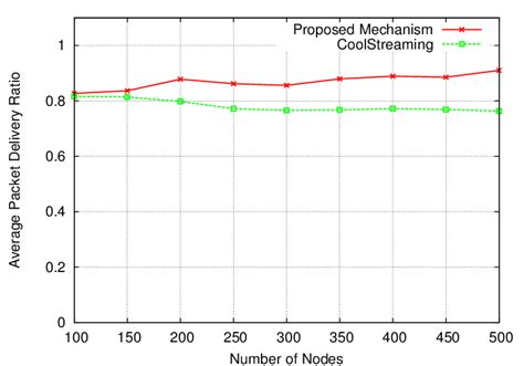 Packet Delivery Ratio Download Scientific Diagram