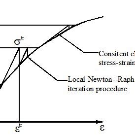 Sketch Of The Newton Raphson N R Iteration Download Scientific Diagram