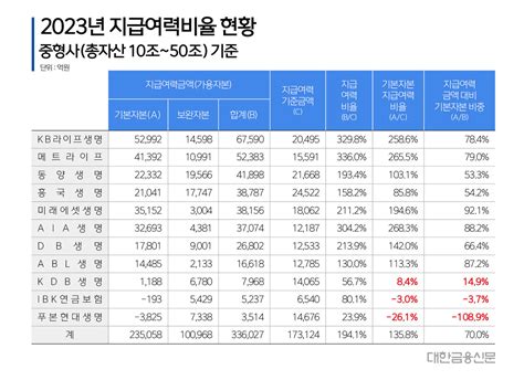 대한금융db 2023년 생명보험사 기본자본지급여력비율 현황