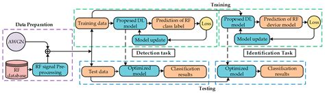 Rf Enabled Deep Learning Assisted Drone Detection And Identification An End To End Approach
