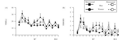 Latency A And Errors B To Locate 2 Rewards In The Working Memory