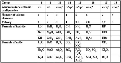Notes Class 11 Science Chemistry Chapter 7 Modern Periodic Table
