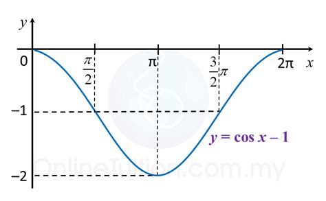 Sketching Graphs Of Trigonometric Functions Part User S Blog