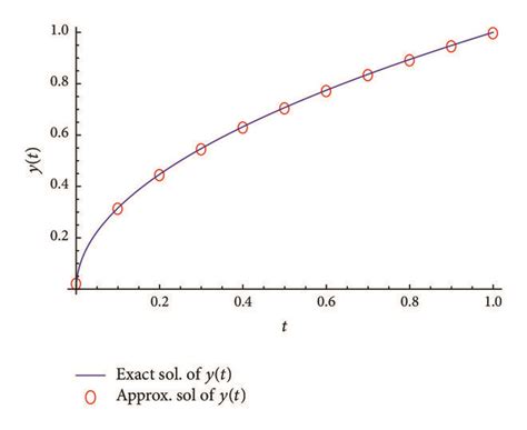 The Graphs Of The Exact Solutions And The Approximate Solutions At N 20