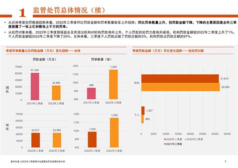普华永道：2022年三季度银行业监管处罚及政策动态分析报告pdf 先导研报