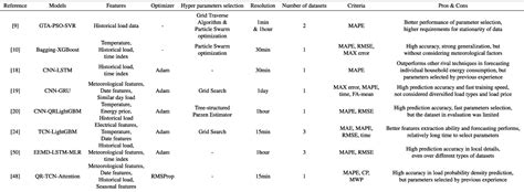 Table 1 From Short Term Load Forecasting Based On Adabelief Optimized Temporal Convolutional