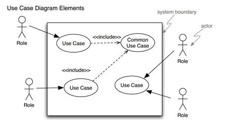 Decoding Uml Use Case Diagram Symbols