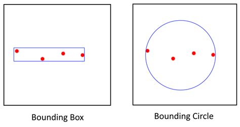 Minimal Bounding Circle Area Of Lonlat Coordinates Bonito Tech