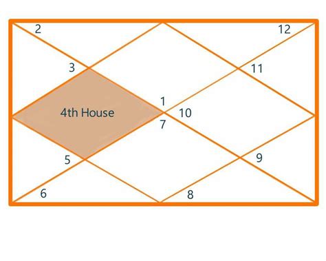 The Fourth House In Vedic Astrology Meaning And Significance Of The