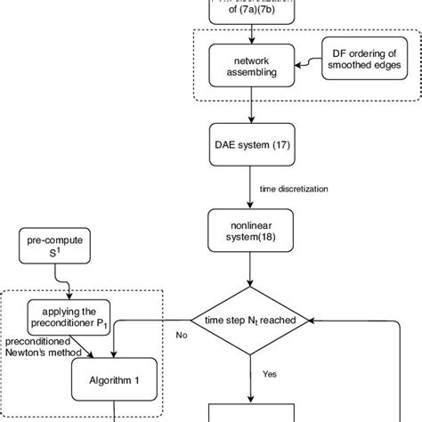 Computational Diagram For Gas Network Simulation Download Scientific Diagram