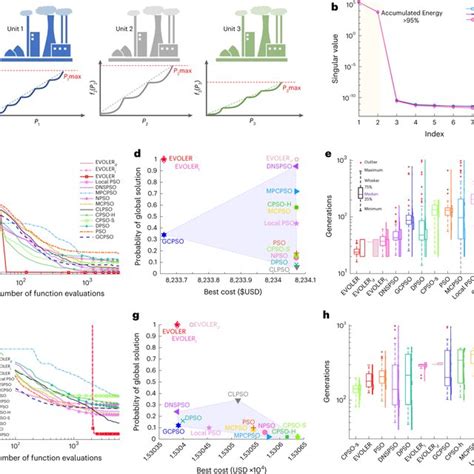 Optimal Dispatch Of Power Grid A Illustration Of Power Dispatch With Download Scientific