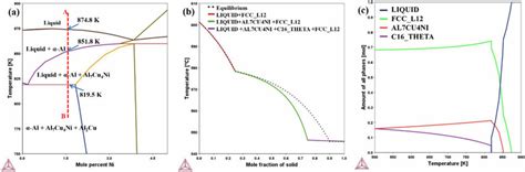 thermodynamic simulation results a pseudo binary phase diagram for