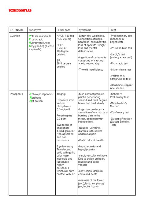 Toxi Lab Rev 1 Toxi Lab Toxicology Lab Exp Name Synonyms Lethal