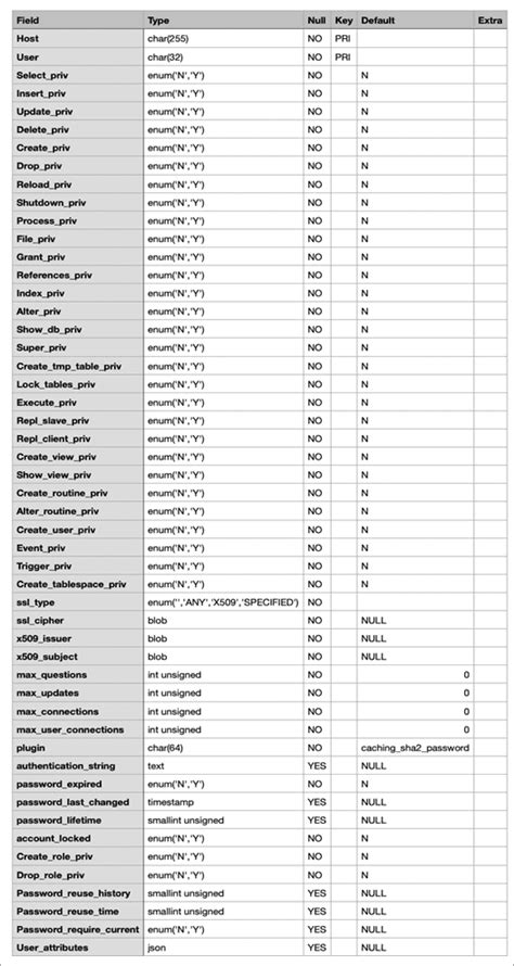 Mysql Show Users Tutorial With Usage Examples
