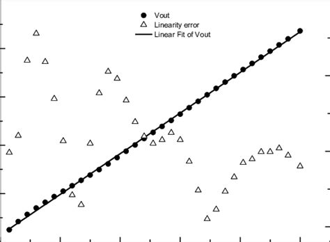 Transfer Curve And Linearity Errors Of Tac Download Scientific Diagram