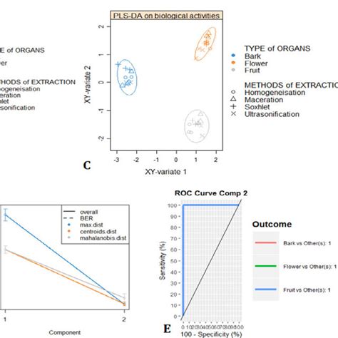Multivariate Statistical Analysis Carried Out From The Biological Download Scientific Diagram