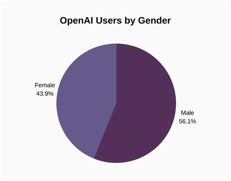 ChatGPT And OpenAI Statistics 2024