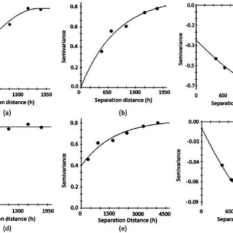 Semivariogram And Cross Variogram Models Of Fc And Pwp In The Study