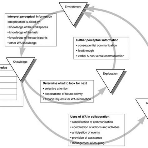 The Perception Action Cycle Neisser 1976 Download Scientific Diagram