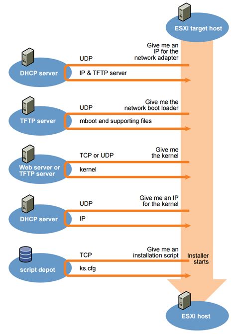 Installing ESXi Using PXE VMware VSphere 6 0 Eric Sloof