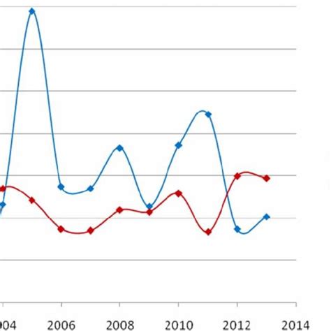 Graph Of Actual And Predicted Values Of Annual Rainfall In Varanasi