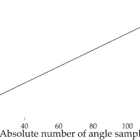 Linear Interpolation Of Horizontal Distance Group Mean Between Origin