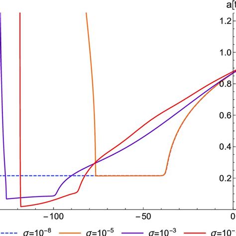 parametric plot of h t as a function of ρ t for small values of the
