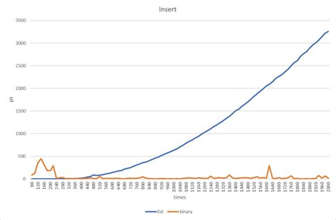 Self Balancing Binary Search Tree Rdartlang