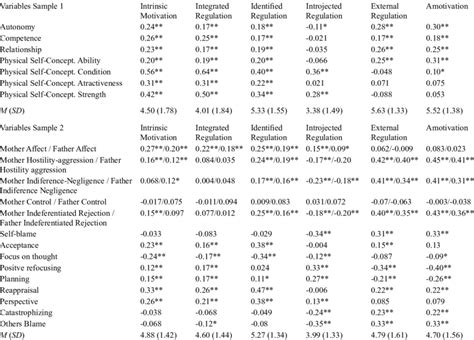 Correlation Among The Study Variables To Test The External Validity Of Download Scientific