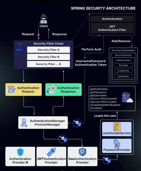 Untangle Spring Security Architecture Gaurav Kumar Tiwari Posted On