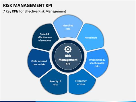Risk Management KPI PowerPoint And Google Slides Template PPT Slides