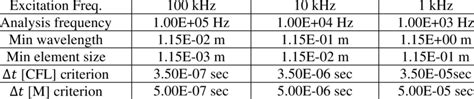 The Parameters Along Excitation Frequency Download Scientific Diagram
