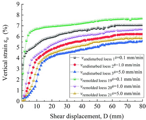 Vertical Strain Shear Displacement Curve Of 1 3 Undisturbed And 19 Download Scientific