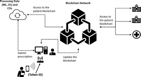 The Proposed Framework Architecture Download Scientific Diagram