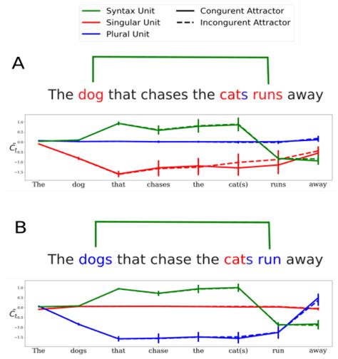 What Limits Our Capacity To Process Nested Long Range Dependencies In