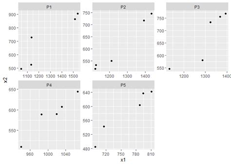 R How To Use Ggplot2 Inside A Loop For Plotting X Values From One