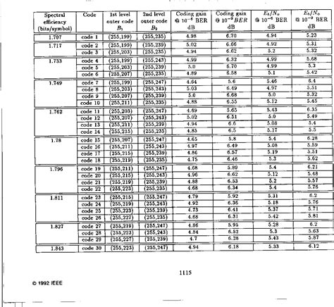 Table 2 From Multi Level Concatenated Block Coded Modulation Schemes