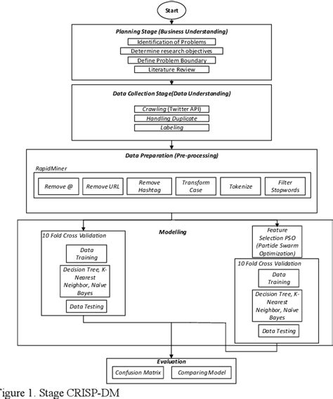 Figure 1 From Comparing Classification Algorithms To Analyze Twitter Sentiment On Public Opinion