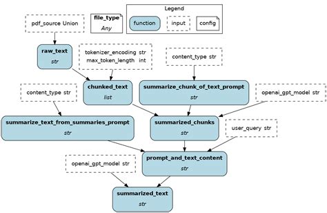 Dataflowtemplate Hamilton Dataflow Hub