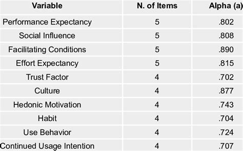 Scale Reliability Alpha Pilot Test Of Model S Questionnaire N 30 Download Scientific Diagram