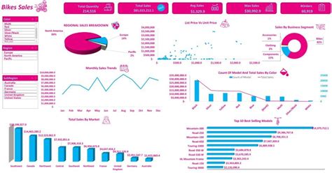 Abanoub Magdy On Linkedin Excel Dataanalysis Dashboard Bikesales Datavisualization…