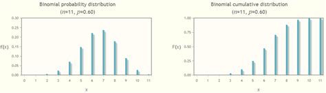 Binomial Distribution Calculator