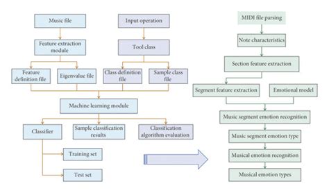 The Algorithm Emotion Recognition Flow In This Paper Download Scientific Diagram