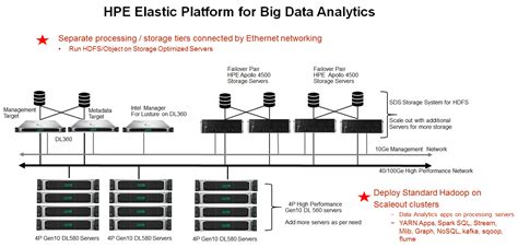 Arun Kottolli Hpe Elastic Platform For Big Data Analytics