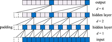 Figure 1 From Tcn Gat Multivariate Load Forecasting Model Based On Shap