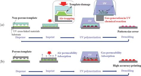 Ultraviolet Nanoimprint Lithography Using Cyclodextrin Based Porous