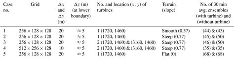 Wes On The Self Similarity Of Wind Turbine Wakes In A Complex Terrain Using Large Eddy Simulation