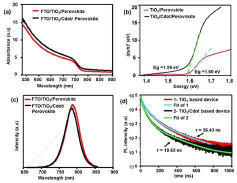 Graph Of A Uv Visible Absorbance Spectra B Tauc Plots C Pl