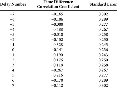 Time Difference Correlation Analysis Data Of The Evaluated Indicator S5