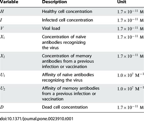 descriptions and units of the variables of the dynamical model